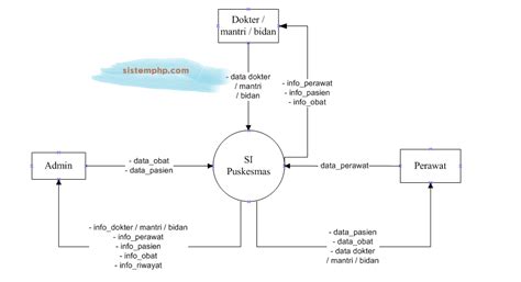 Contoh Dfd Level Perpustakaan Context Diagram Dfd Erd Pada Rekayasa Perangkat Lunak