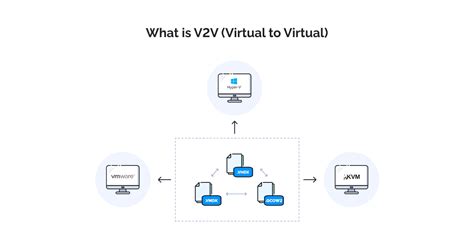 What Is V2v Virtual To Virtual Migration Tools And Guide