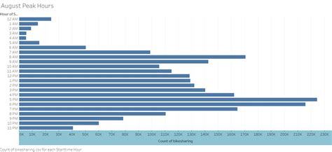Github Doriansafaabikesharing Analysis Bike Sharing Dataset Visualized Using Tableau