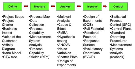 How To Use Dmaic Model Free Power Point Template PPT Template