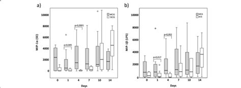 A Mip 1α Expression After Se Stimulation And B Mip 1β Expression After