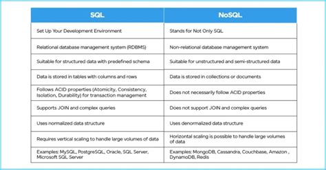 Sql Vs Nosql Interview Questions Explained