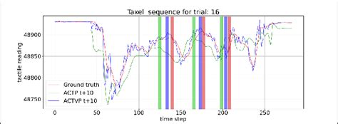 Comparison Between Actp And Actvp Showing Actp Predictions Are Ahead