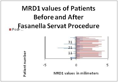 Fasanella Servat Operation For Moderate To Severe Blepharoptosis