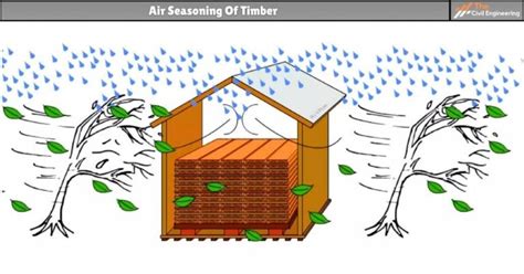 Timber Seasoning Objectives 6 Types Of Timber Seasoning Artificial Natural Methods
