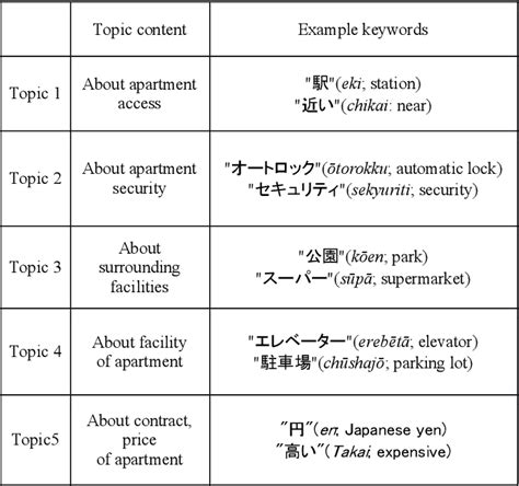 Table 1 From Development Of An Entropy Based Feature Selection Method And Analysis Of Online