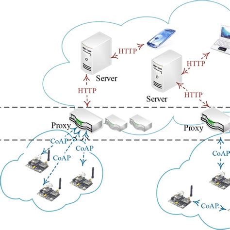 Architecture Of Sensor‐cloud With Vp Download Scientific Diagram