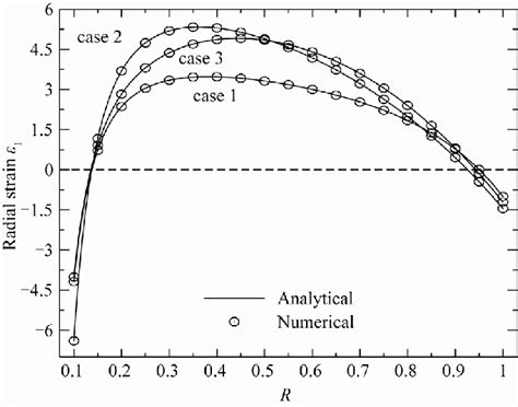 Radial Strain ε 1 In The Variable Thickness Annular Disk 1 For All Cases Download Scientific