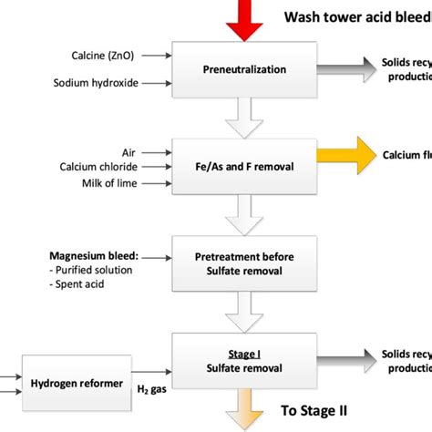 1 Solubility Of Metals At Different Ph Values Diagram Elaborated With Download Scientific