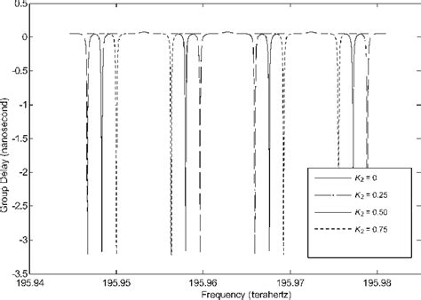 Group Delay Time Of An Rr With A Sagnac Loop As A Function Of