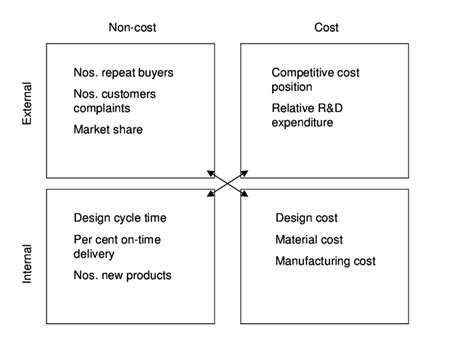 The Performance Measurement Matrix Keegan Et Al 1989 Download