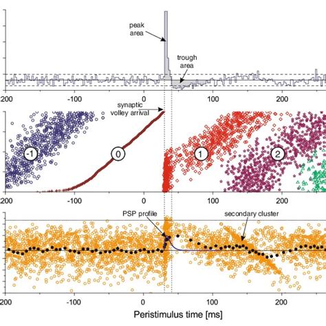 Methodology Of Data Analysis Single Epsp Parameters In Table 2 A