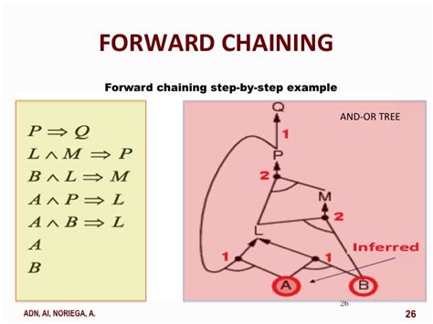 Propositional Logic And Horn Clauses
