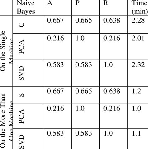 performance measure of naive bayes classification algorithm download