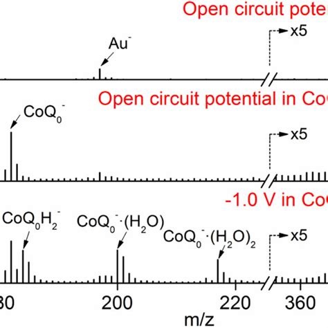 Negative Mass Spectra Of Different Solutions Or Under Different