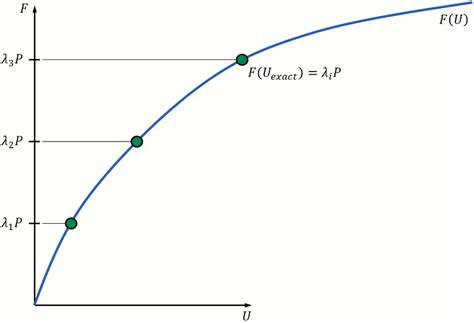 Newton Raphson Iteration For Sdof And Mdof Systems Axisvm