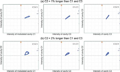 Synchronization Diagram For Different Lengths Of One Of The Cavities Download Scientific
