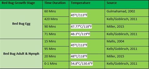 Bed Bug Temperature Chart How To Use Effectively Pestclue