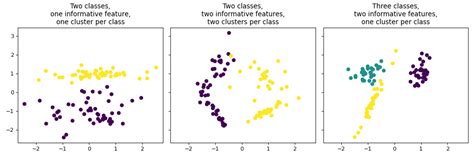 83 Generated Datasets — Scikit Learn 170 Documentation Sklearn