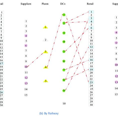 Optimization Supply Chain Network Design Download Scientific Diagram