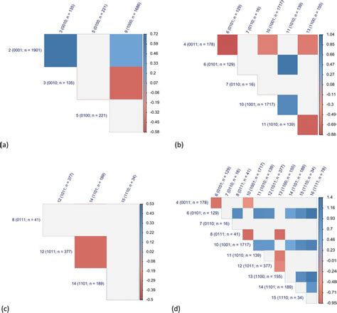 The Regression Coefficients Of The Comparisons In The Survival