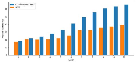 percentage of encoded concepts discoved by agglomerative clustering for