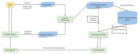 Summary Monolith Real Time Recsys With Collisionless Embeddings