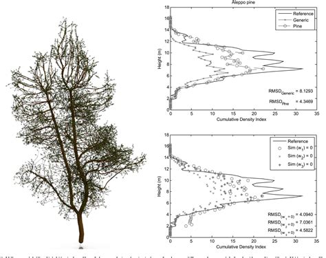 Figure 9 From An Architectural Model Of Trees To Estimate Forest