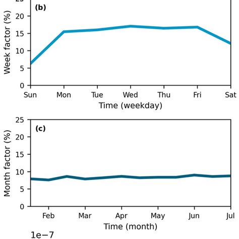 temporal disaggregation factor and its components a hourly factor