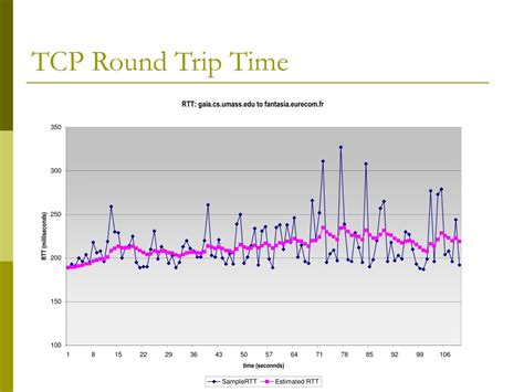 Ppt Tfrc Tcp Friendly Rate Control Using Tcp Equation Based Congestion Model Powerpoint