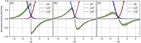 Rescaled Stationary Order Books As Function Of Rescaled Price For A D Download Scientific