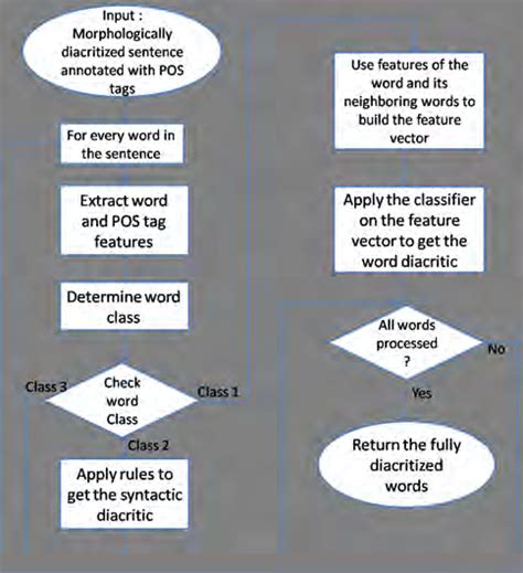 Flowchart Of Layer 3 Download Scientific Diagram