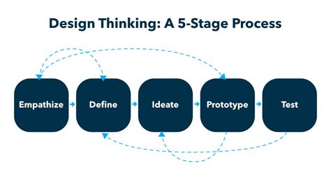 Etapas Do Design Thinking Process — Empathize By Dercia Nhauche🥋