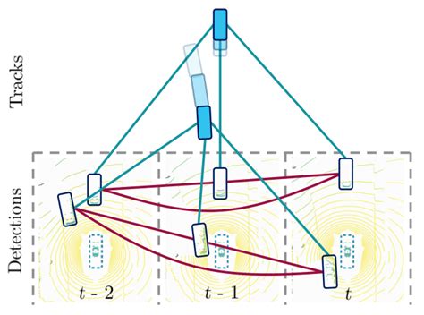 Learnable Online Graph Representations For 3d Multi Object Tracking