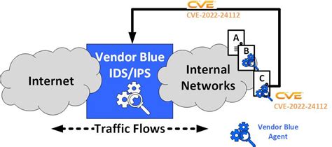 Agentless Integration Of Ids Ips And Vulnerability Data