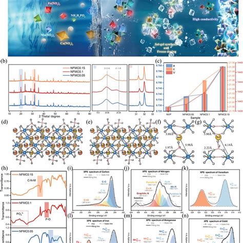 A Specific Charging And Discharging Curves Of Nfmc Samples Undergo 20 Download Scientific