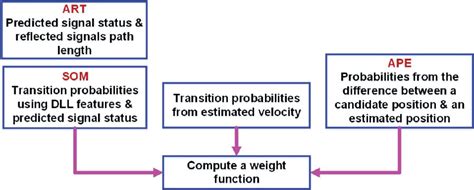 Optimized Position Estimation In Mobile Multipath Environments Using Machine Learning