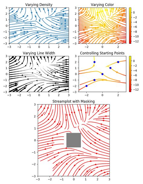 Streamplot Matplotlib Documentation