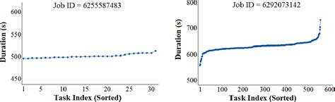Figure 21 From Intelligent Straggler Mitigation In Massive Scale Computing Systems Semantic