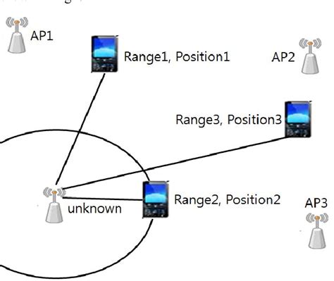 Figure 7 From An Enhanced Ranging Scheme Using Wifi Rssi Measurements For Ubiquitous Location