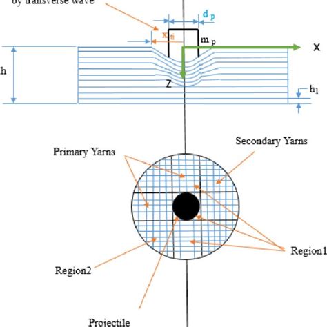 Comparing The Amount Of Energy Absorbed During Ballistic Impact With