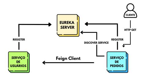 simplificando a comunicação entre microserviços com spring cloud