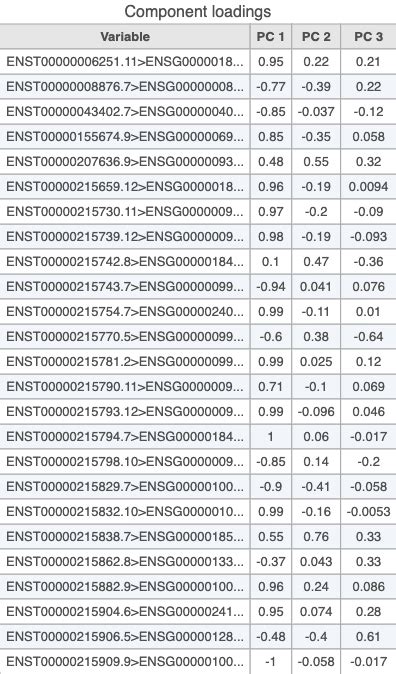 Principal Components Introduction Bulk Rna Analysis Using Partek Flow