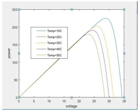 Figure 10 Modelling And Design Of Solar Pv Cell Using