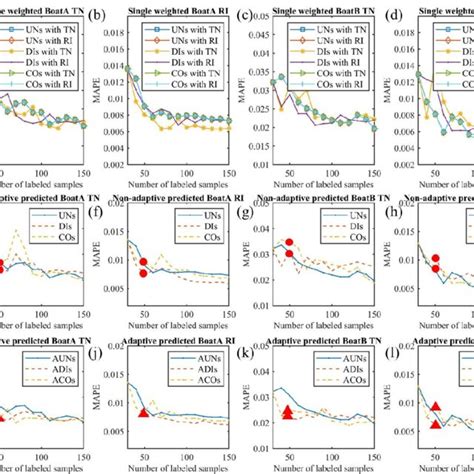 the active learning results using different sampling criteria