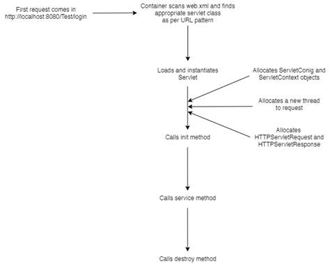 Java Ee Servlets Introduction