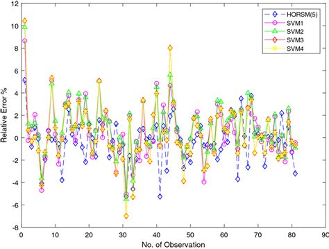 Relative Error Percentage For All Svm Models And Horsm 5 Over The Download Scientific Diagram