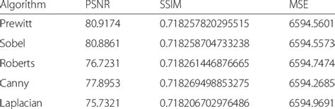 Performance Measures Of The Various Edge Detectors On Mammograms
