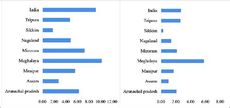 Bar Graph Of Diarrhoea And Ari Prevalence As Per Nfhs 4 2015 2016 Download Scientific Diagram