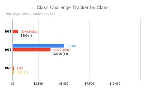 Class Challenge Whs Alumni Association